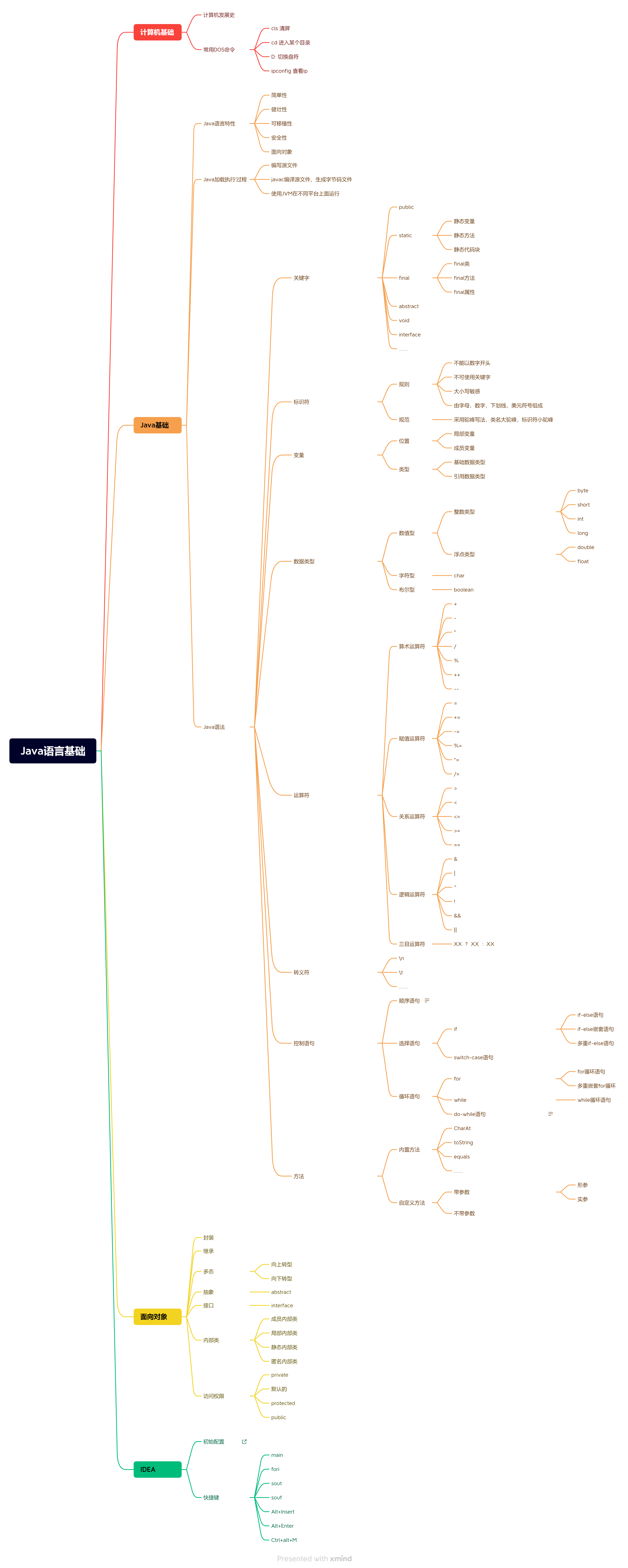 Java基础思维导图 - ZhXiS-RayCheung - 博客园
