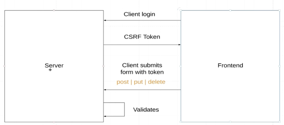 Spring boot: csrf - 小白冲冲 - 博客园