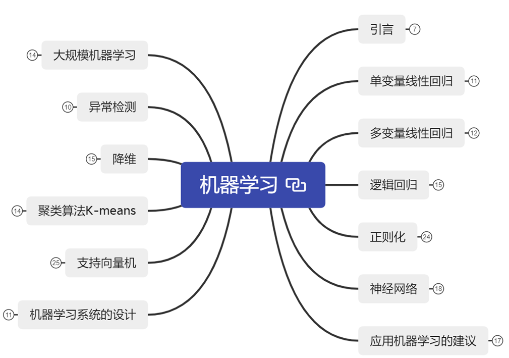 吴恩达机器学习思维导图 第十八使徒 博客园 