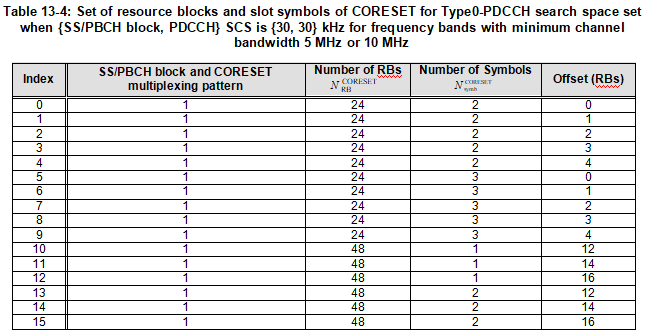 PDCCH - 杨力萍 - 博客园