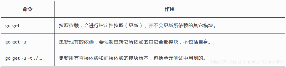 Go语言mod使用 Fatpuffer 博客园
