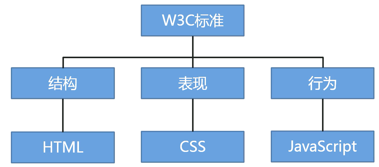 W3C标准 - 小欣子的天地 - 博客园