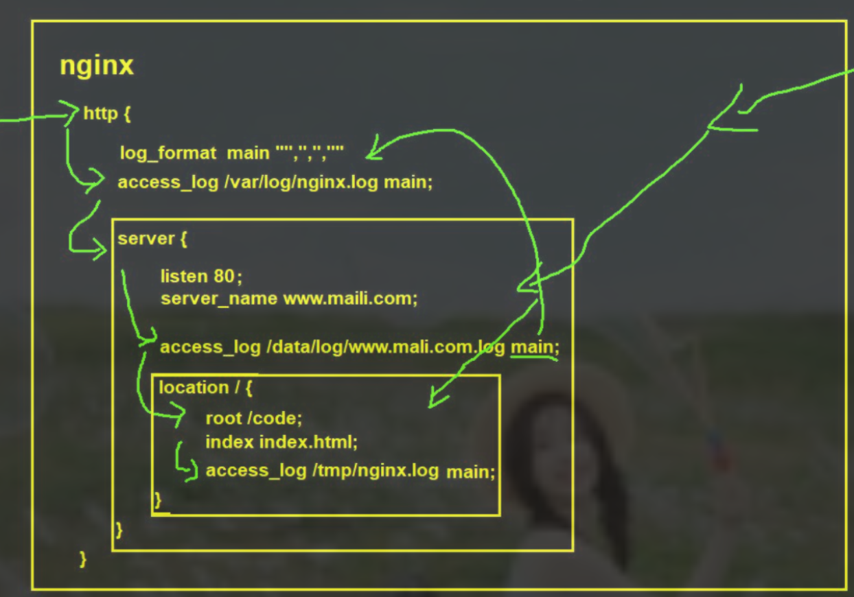 第六章 nginx的日志管理 - 高压锅炖主播 - 博客园