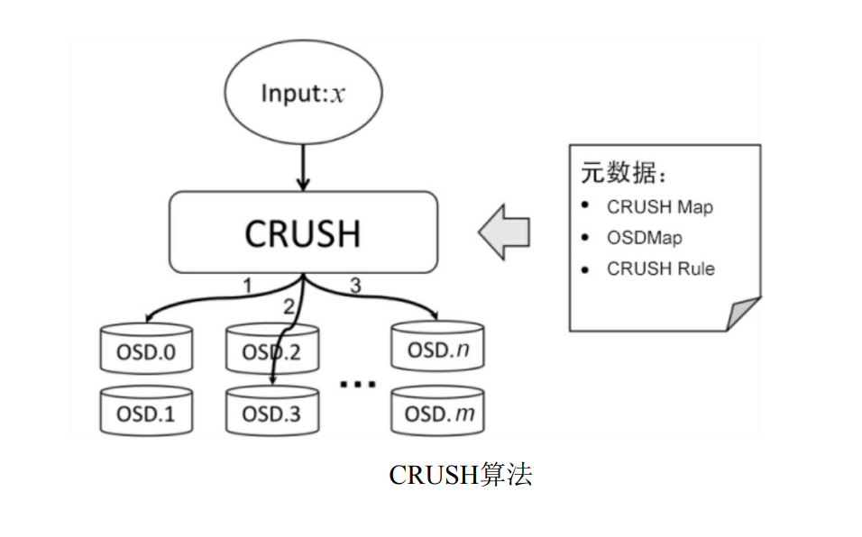 Ceph CRUSH 算法 - 哪吒young - 博客园