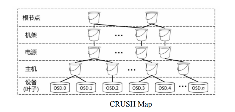 Ceph CRUSH 算法 - 哪吒young - 博客园