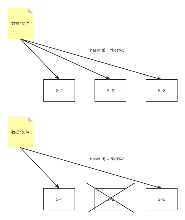 一致性 hash 原理与 golang 实现 - 哪吒young - 博客园