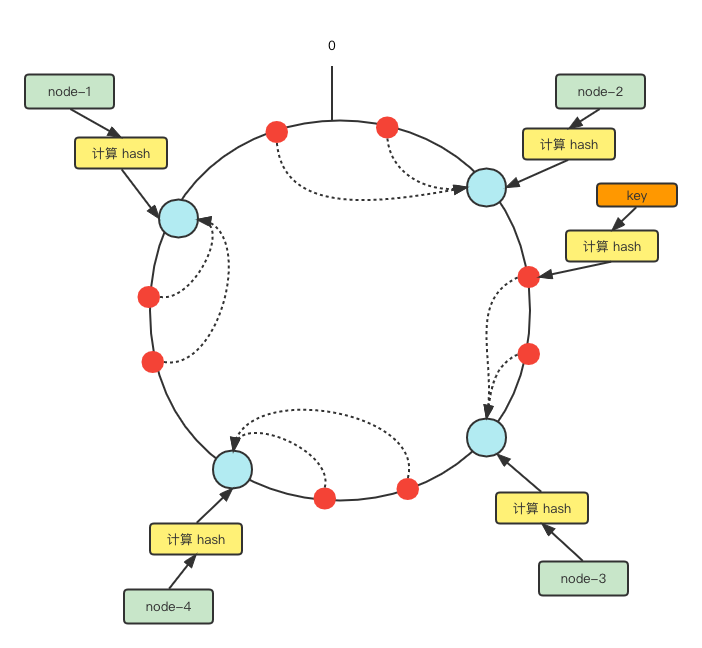 一致性 hash 原理与 golang 实现 - 哪吒young - 博客园
