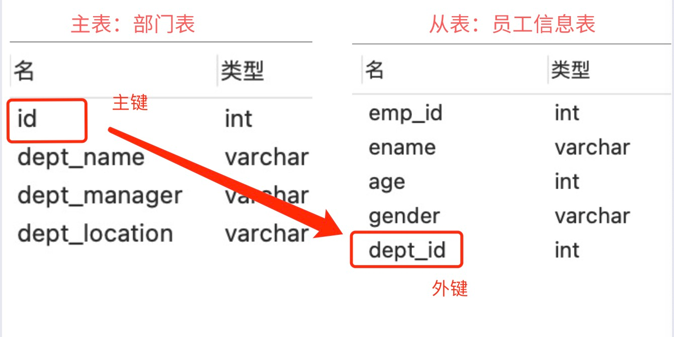 多表 Sql约束 外键约束 Lms21 博客园