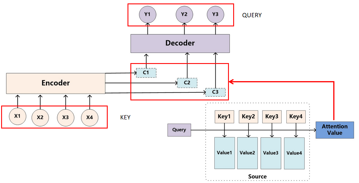 从注意力机制到Swin Transformer - Skuld1456 - 博客园