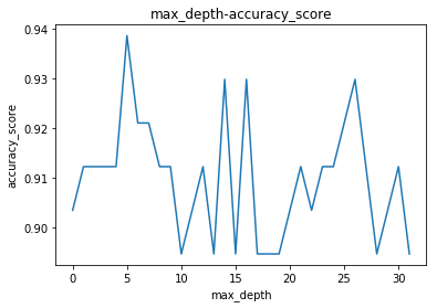机器学习实验3.1——肿瘤预测（决策树） - XDawned - 博客园