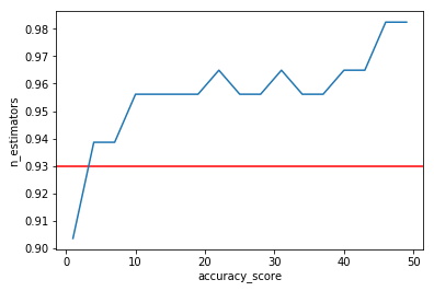 机器学习实验5——肿瘤预测（AdaBoost） - XDawned - 博客园