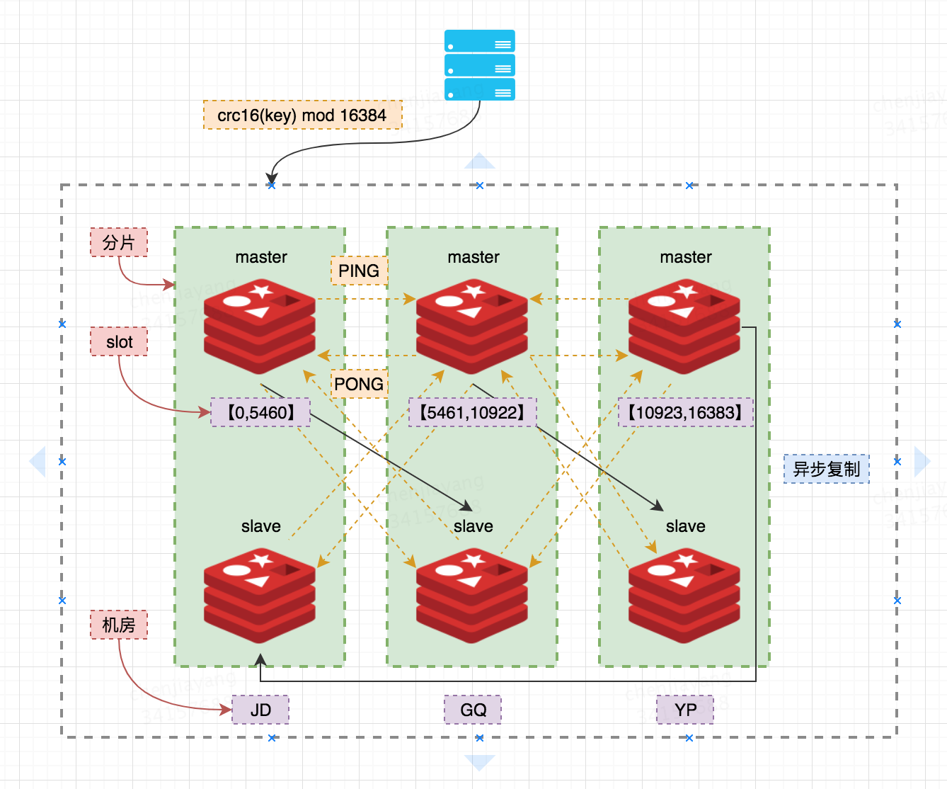 Redis之集群模式 - zoo-keeper - 博客园