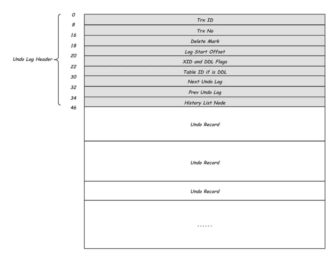 MySQL之MVCC与Undo Log - zoo-keeper - 博客园