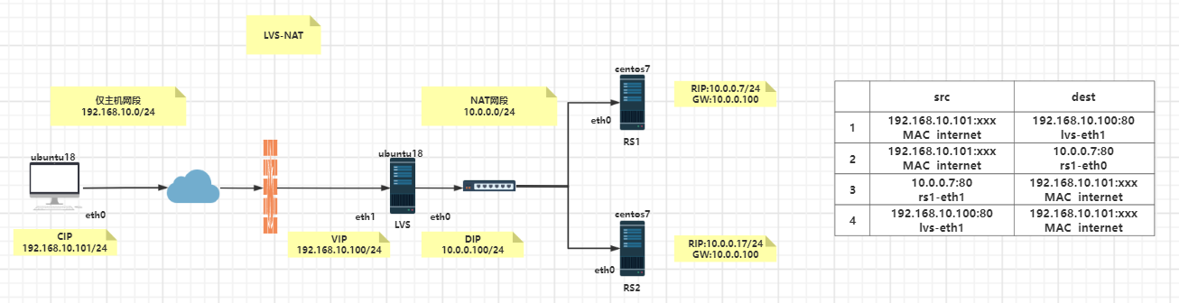 lvs-nat模式案例 - IT运维新秀 - 博客园