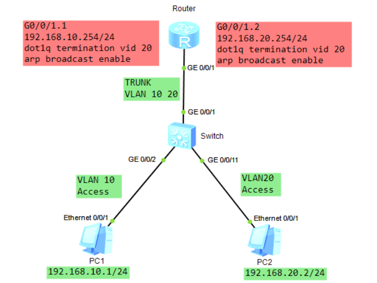 Dot1q三层交换知识总结（可使多个VLAN透过一个链接多路复用） - 人生不开窍 - 博客园