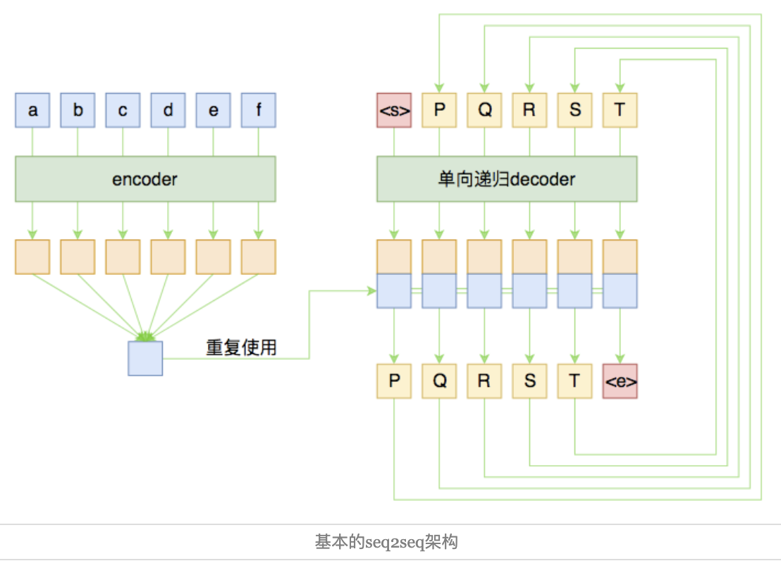seq2seq总结【转载以学习、回忆】 - nlp如此迷人 - 博客园