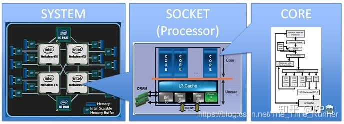 计算机底层运转机制：多核、缓存、CPU、CU、ALU、Cache - 悟空空空 - 博客园