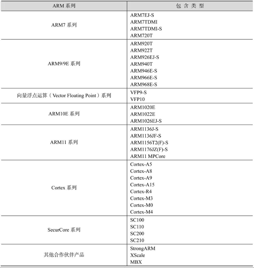 Arm体系结构总结 - 令狐楚 - 博客园