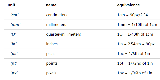 【W3学习】CSS Values and Units Module Level 4（CSS 值和单位模块） - facenano - 博客园