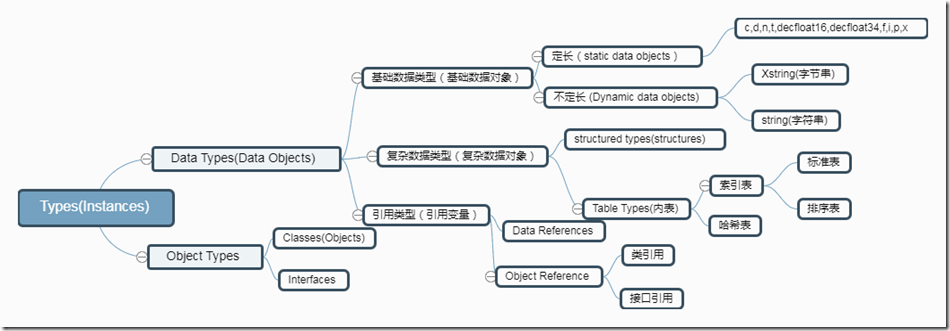 Abap数据类型和数据对象一 Iceyou 博客园