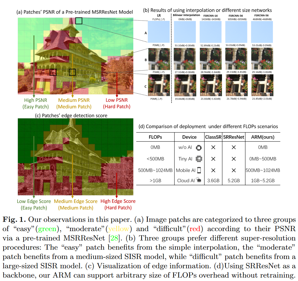 [ECCV2022]Slimmable:(ARM-Net)ARM Any-Time Super-Resolution Method - hhzcarl - 博客园