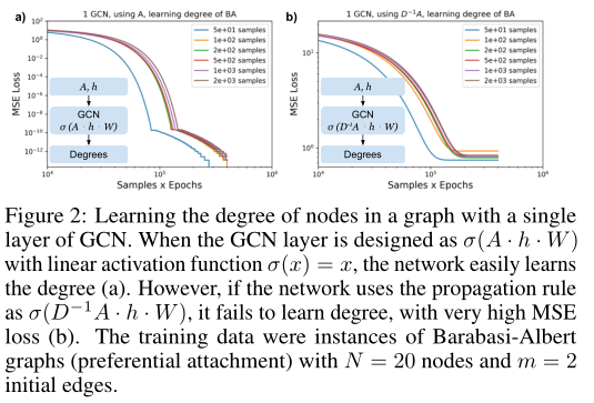 Understanding the Representation Power of Graph Neural Networks in ...