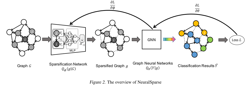 Robust Graph Representation Learning via Neural Sparsification ...