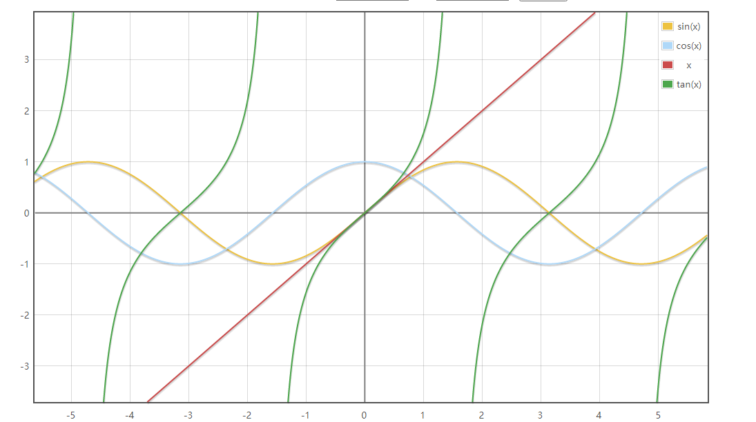 sin(x),cos(x),x,tan(x)在[0,2pi]的图像 - Dba_sys - 博客园