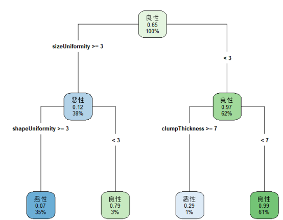 CART算法及案例分析 - zhang-X - 博客园