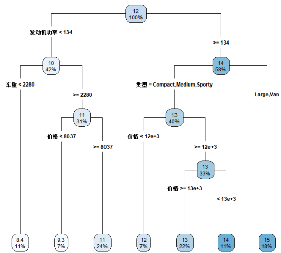 CART算法及案例分析 - zhang-X - 博客园
