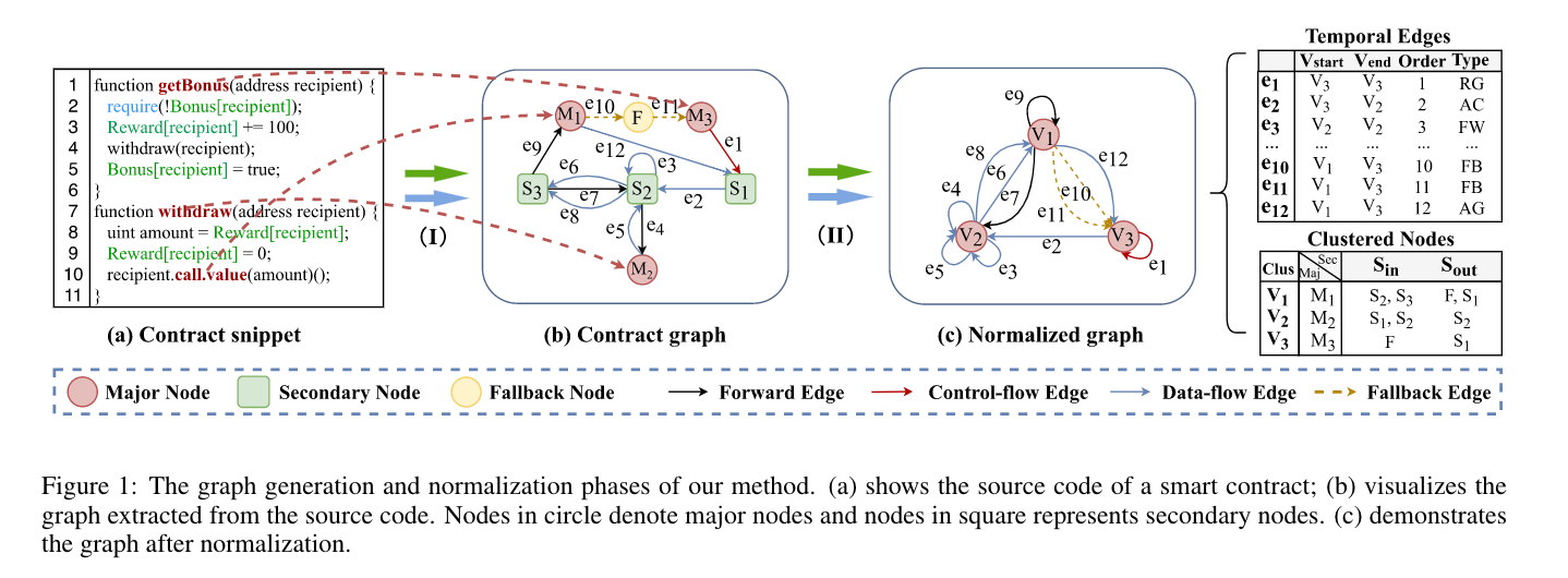 论文笔记[2] Smart Contract Vulnerability Detection Using Graph Neural Networks - v2ay - 博客园