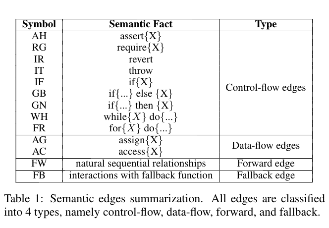 论文笔记[2] Smart Contract Vulnerability Detection Using Graph Neural Networks - v2ay - 博客园