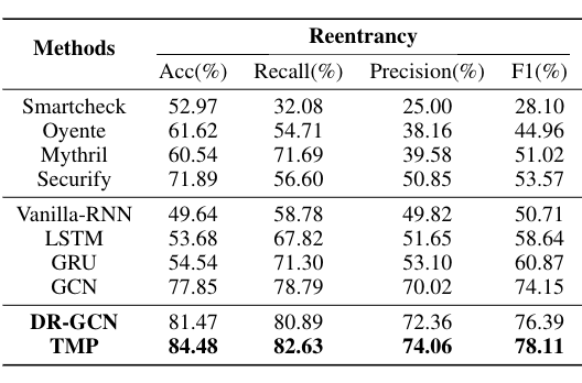论文笔记[2] Smart Contract Vulnerability Detection Using Graph Neural Networks - v2ay - 博客园