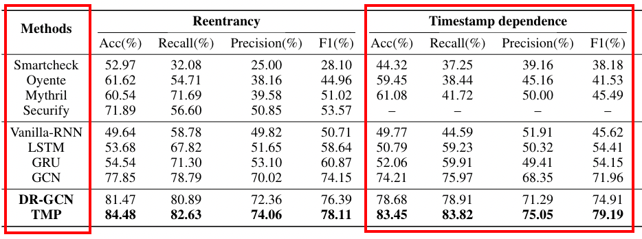 论文笔记[2] Smart Contract Vulnerability Detection Using Graph Neural Networks - v2ay - 博客园