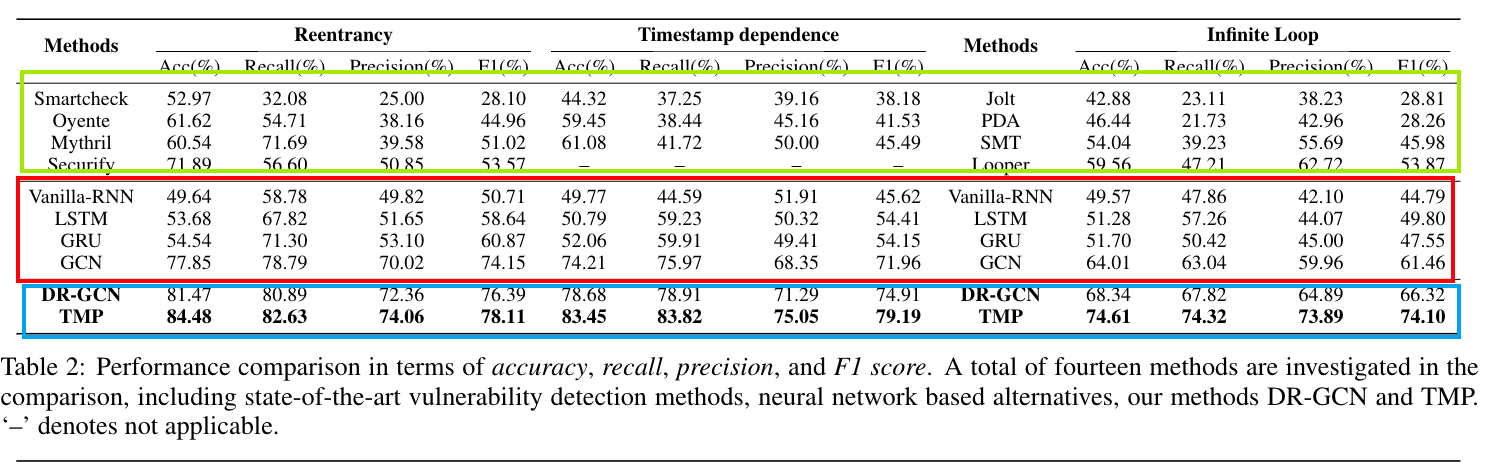 论文笔记[2] Smart Contract Vulnerability Detection Using Graph Neural Networks - v2ay - 博客园