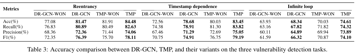 论文笔记[2] Smart Contract Vulnerability Detection Using Graph Neural Networks - v2ay - 博客园