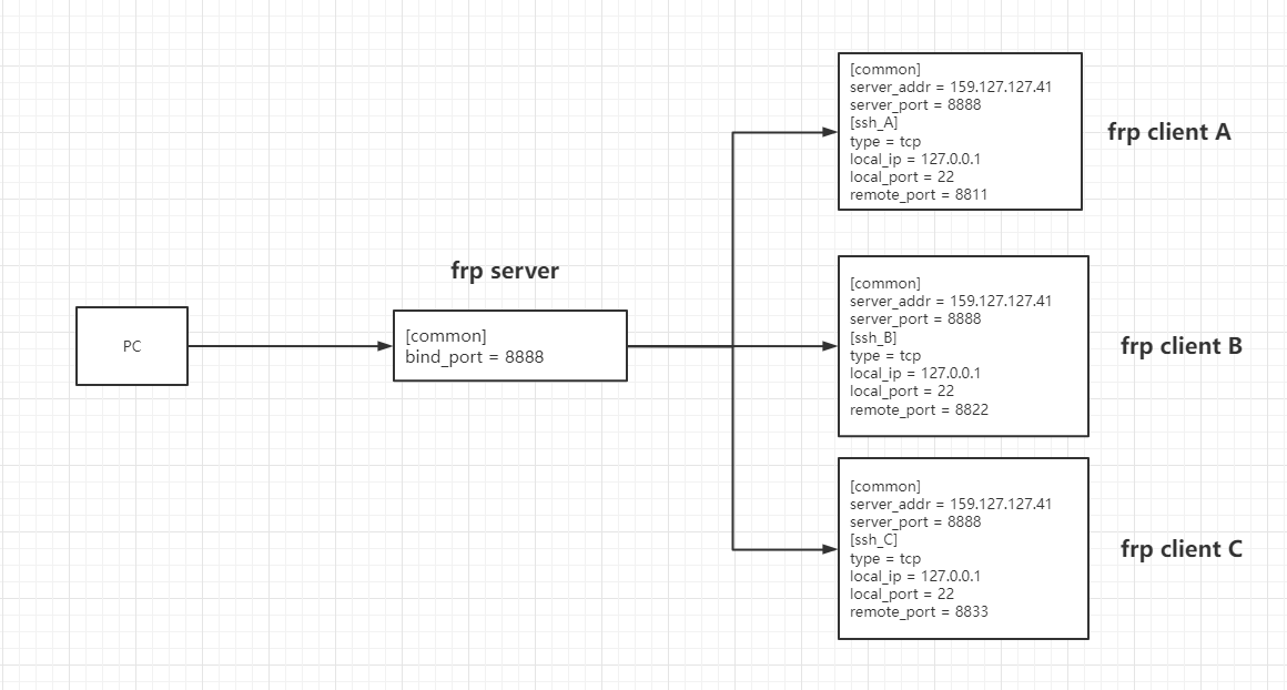 linux架设frp服务 - 王东力 - 博客园