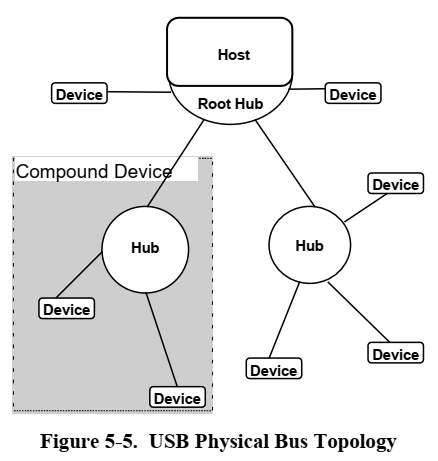 关于 Compound Device 和 Composite Device - SangFun - 博客园