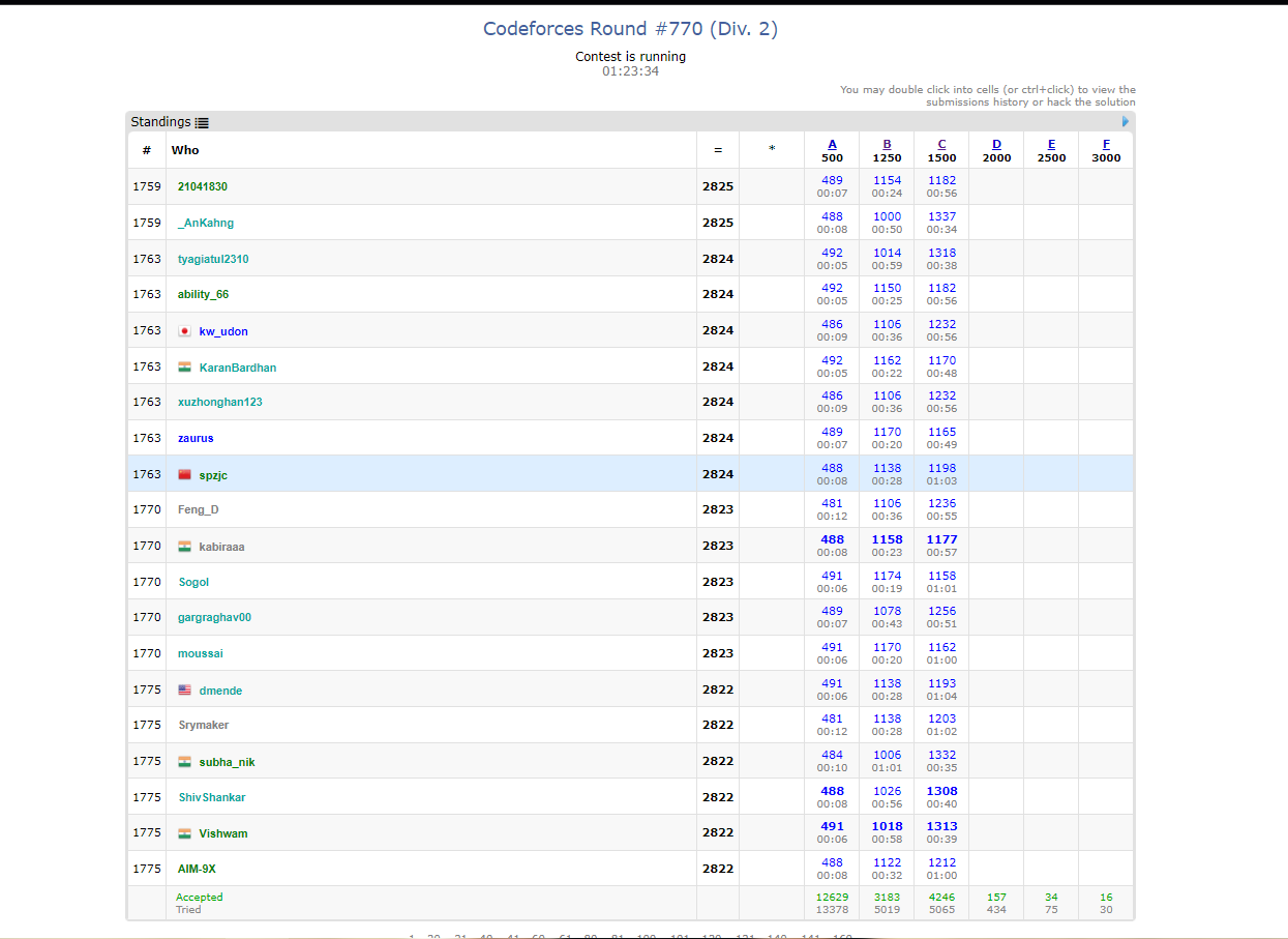 Codeforce历史最高名次 Codeforces Round 770 Div 2 Spzjc 博客园