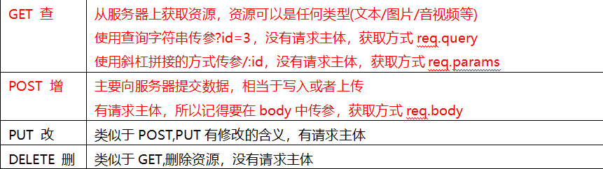 Node.js中express中req请求，取参数的三种方法 req.params req.query req.body - 周翔宇的朋友 - 博客园