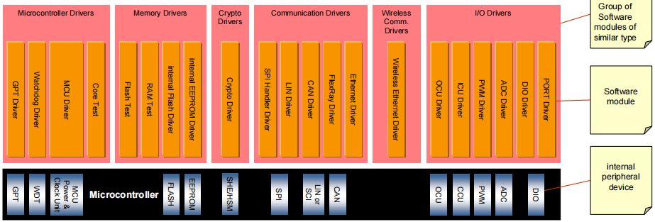 Content of Software Layers of AUTOSAR Architecture - devilanwen - 博客园