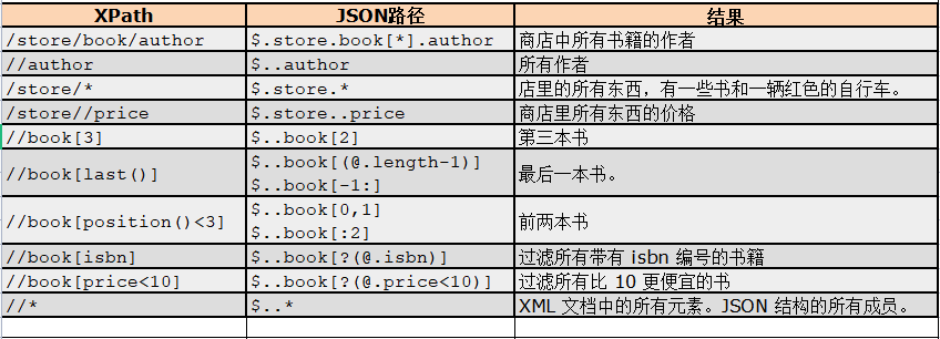 Python入门 Jsonpath的使用 Zwx901323 博客园