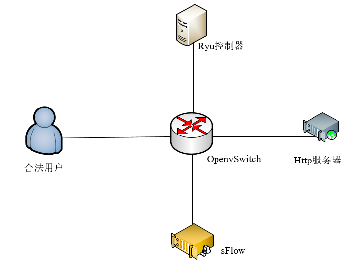 【非Mininet环境】利用docker、ovs、ryu、sflow等进行仿真实验 - 文&禾 - 博客园
