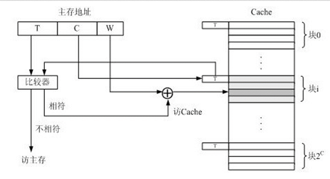 Cache存储器 - kingwzun - 博客园