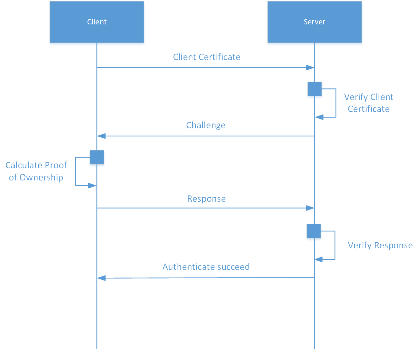 认识UDS诊断29认证服务 - LMKing_10 - 博客园