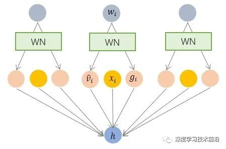 一文详解深度学习中的Normalization：BN/LN/WN - Brisa56 - 博客园