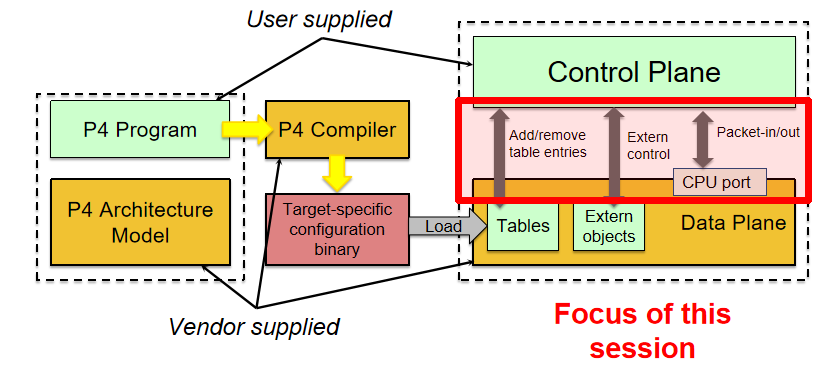 P4runtime - 盒什么饭 - 博客园