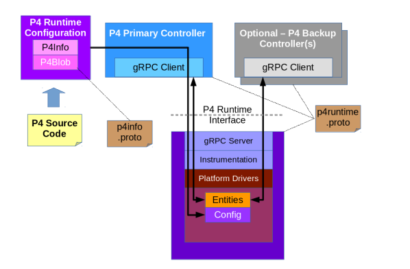 P4runtime - 盒什么饭 - 博客园
