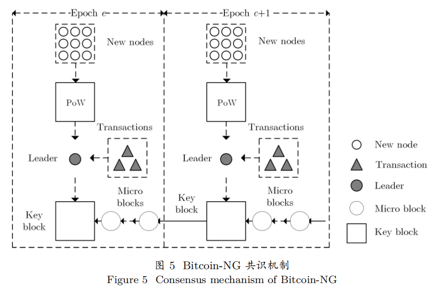 Bitcoin-NG: A Scalable Blockchain Protocol - 工藤西西子 - 博客园