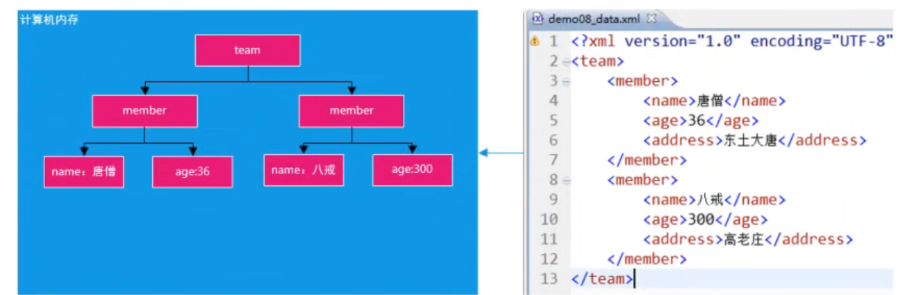 【笔记】XML数据传输格式_黑马程序员课程 - bearman - 博客园
